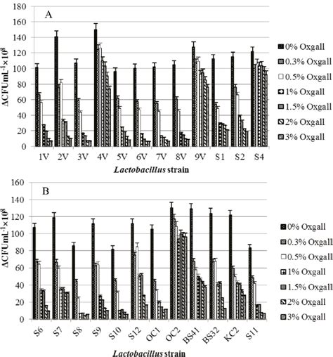 Survival ΔCFU CFU initial CFU after 9 h of treatment with bile Download Scientific Diagram