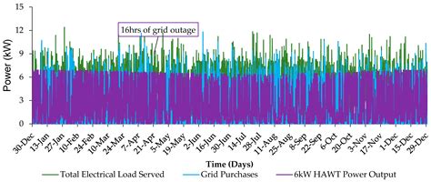 Design And Performance Analysis Of A Grid Connected Distributed Wind Turbine