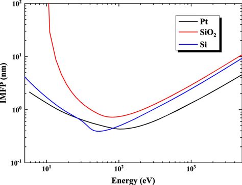 Calculated Electron Inelastic Mean Free Paths For Pt Sio2 And Si Download Scientific Diagram