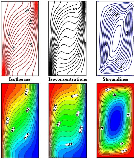 Comparison Of The Isotherms Streamlines And Isoconcentrations Between