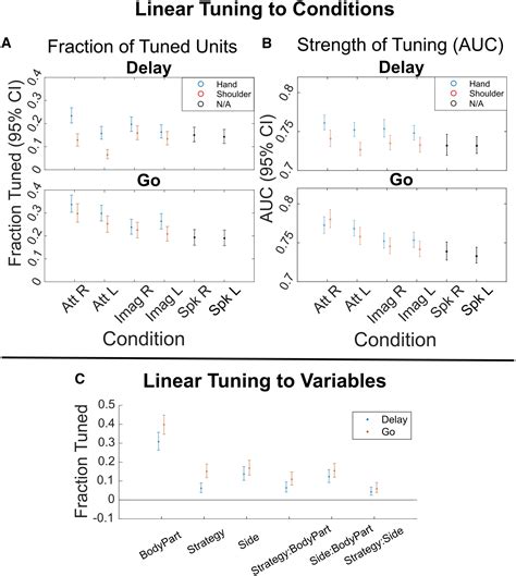 Partially Mixed Selectivity In Human Posterior Parietal Association