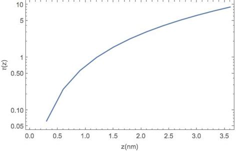Plotting Confused By Behavior Of ListLogPlot In Mathematica 10
