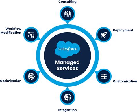Salesforce Managed Services Inno Valley Works