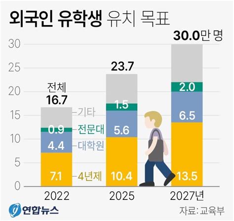 ‘유학생 30만명 받으면 지방대 위기 해결···교육부 2027년까지 확대
