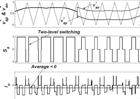 figure 6 from a carrier based pwm scheme for neutral point voltage