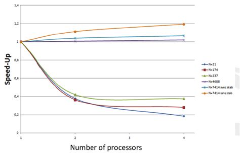 Speed Up Of Sparse Cholesky Algorithm With Nested Dissection For The