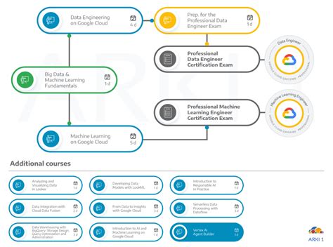 Vertex Ai Agent Builder Arki1
