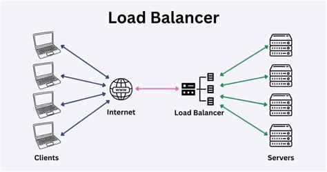 Api Gateway Vs Load Balancer — 5 Differences And Best Use Cases