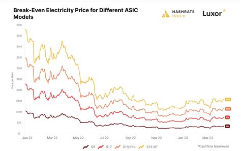 Bitcoin Miners Jolted By U S Electricity Prices Here S What S Going Down AMBCrypto