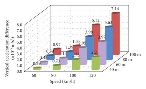 The Variation Trend Of The Vertical Vibration Acceleration Difference Download Scientific Diagram
