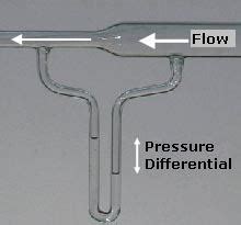 Dynamic Pressure Alchetron The Free Social Encyclopedia
