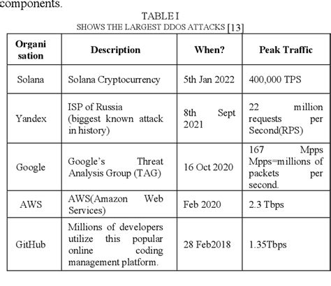 Table I From A Tour Of Ddos Attack Using Machine Learning Techniques