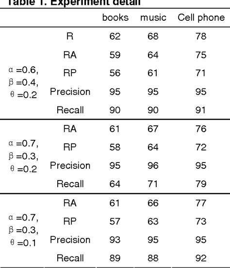 Table 1 From Finding The Wdbs Query Interface In Deep Web