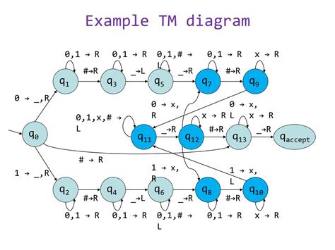 State Diagram For Reversing A String In Turing Machines Sol