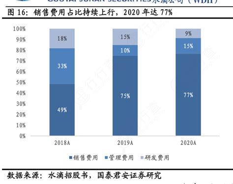 我想了解一下销售费用占比持续上行，2020年达77的准确答案行行查行业研究数据库