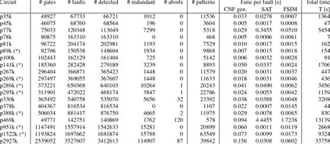 Atpg For Stuck At Faults With Fault Dropping For Nxp Circuits Timeout