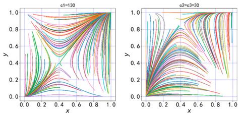Multi Party Evolutionary Game Analysis Of Accounts Receivable Financing Under The Application Of