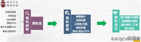 世界排名第一的免费开源crm客户关系管理系统介绍 Odoo中文网 全网排名第一的免费开源erp 世界排名第一的免费开源crm客户关系管理系统介绍 Odoo中文网 全网排名第一的免费开源erp