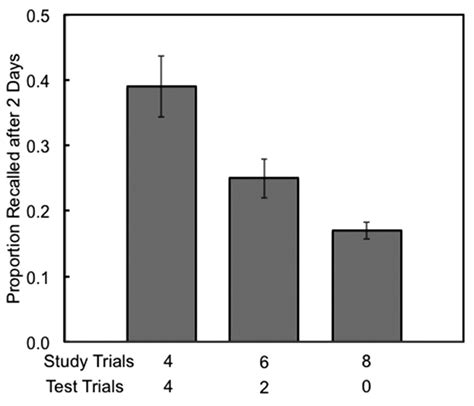3 Proportion Recalled On The Final Test Two Days After Learning As Download Scientific Diagram