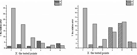 The Column Plot Of The Relative Error Of The Calculated Values And