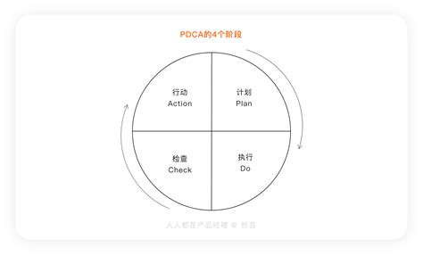 Pdca循环，在开发产品功能中的运用 文心aigc