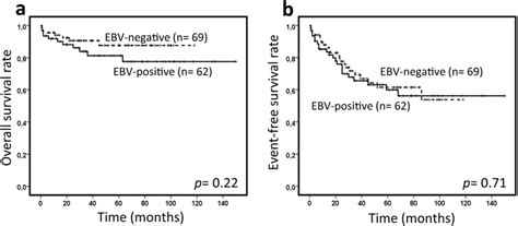 Overall Survival Panel A And Event Free Survival Panel B According Download Scientific