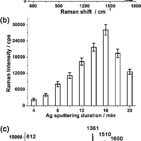 Raman Spectra Of R6g A Sers Spectra Of 10 À6 M R6g Adsorbed On The