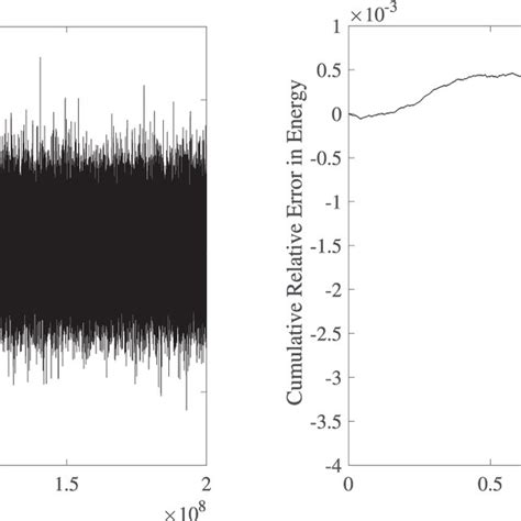 A Instantaneous Relative Error In Energy And B Cumulative Relative