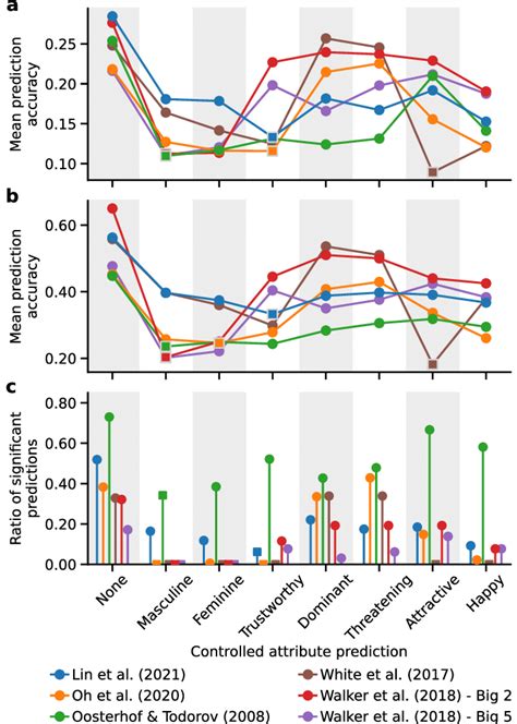 Cross Prediction Accuracy Across Social Attributes A Crossprediction Download Scientific