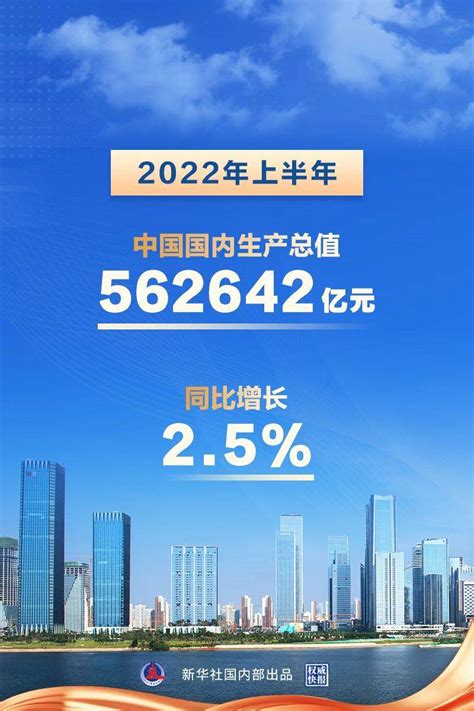 国家统计局：上半年中国经济同比增长25二季度gdp同比增长04上半年gdp同比增长25疫情