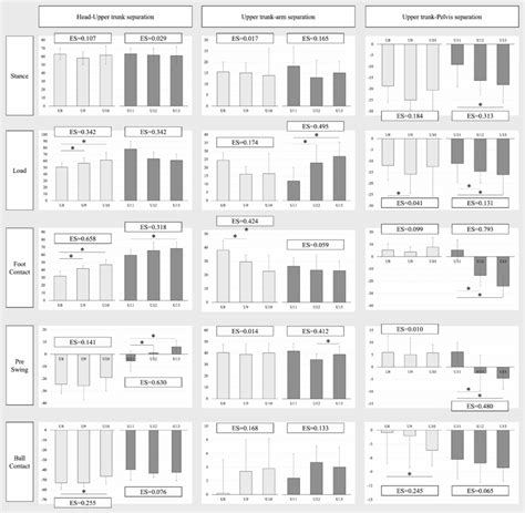 Differences In Separational Angles During Stance Load Foot Contact Download Scientific