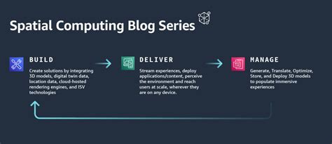 build deliver and manage spatial computing experiences on aws aws