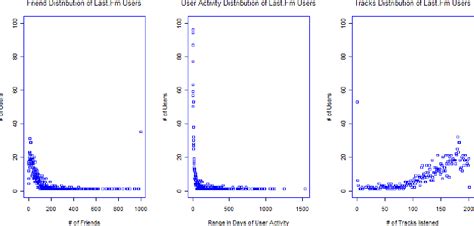 Figure 1 From Influence Based Link Prediction Using Supervised Learning Semantic Scholar