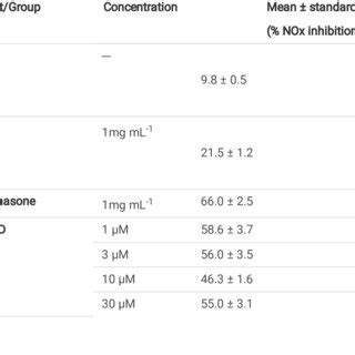NOx Levels And Of Inhibition With Different Concentrations Of Download Scientific Diagram