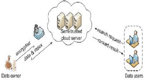 Encrypted Cloud Data Retrieval Download Scientific Diagram