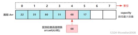 数据结构之数组和列表数组列表 Csdn博客