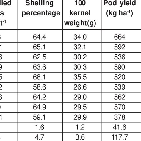 Yield Attributes And Yield Of Groundnut Varieties In Rainfed Alfisols