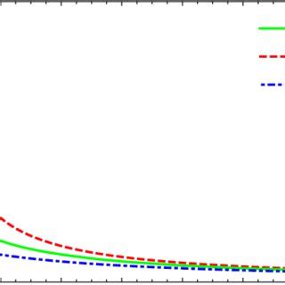 The Plot Shows The Orbital Angular Frequency Versus A For Different Download Scientific Diagram