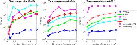 Figure 1 From A Highly Efficient Algorithm For Solving Exclusive Lasso