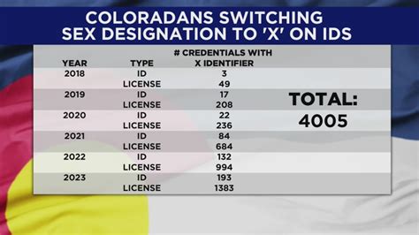 Coloradans Switching Their Sex Designation To ‘x On Ids Increasing