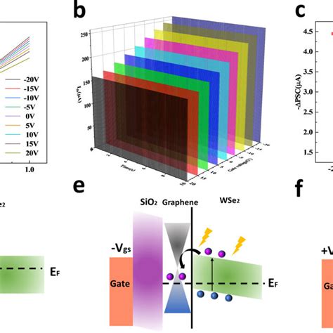 A Output Characteristic Curves At Different Gate Voltages B