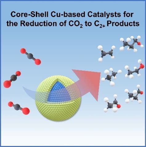 Recent Advances Of Core‐shell Cu‐based Catalysts For The Reduction Of Co2 To C2 Products Li