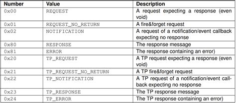 Someip Message Header와 Commonapi의 Fdepl파일 관계 ~ Amoss Memo