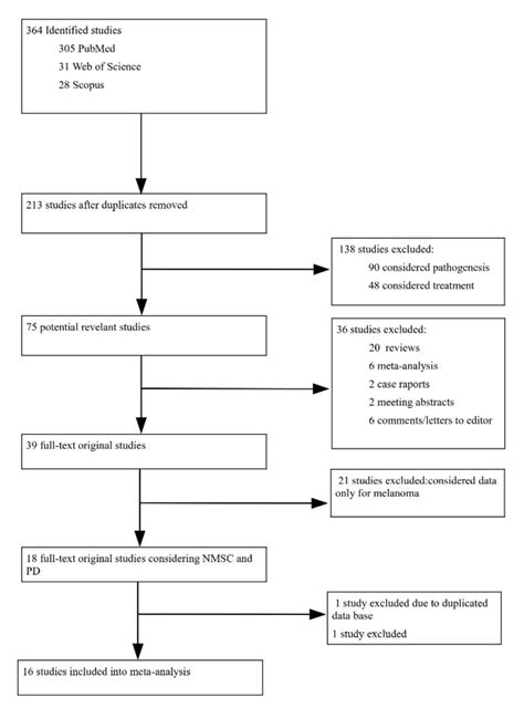 Flow Diagram Of A Papers Selection Process Download Scientific Diagram