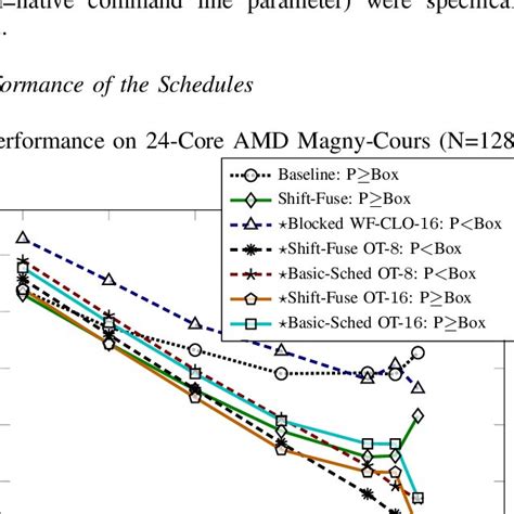 The Overlapped Tiling Ot With Parallelization Within Boxes And Tile Download Scientific