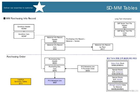 Sap系统标准表之间的关联关系对应sap Mm模块 表关联关系 Csdn博客