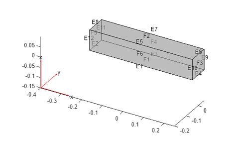 Femodel Finite Element Analysis Model Object Matlab