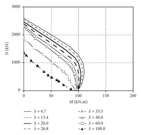 Influence Of Slenderness Ratio λ On The Component Based Resistance Download Scientific Diagram