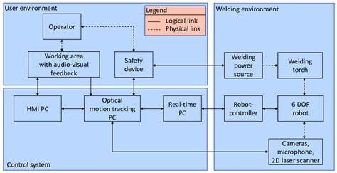 System Overview Of The Experimental Setup Showing The Signal Flows Download Scientific Diagram