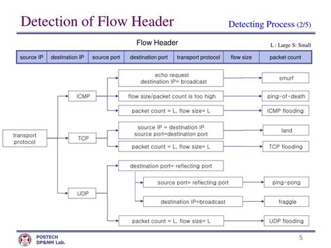 Ppt Towards Flow Based Abnormal Network Traffic Detection Powerpoint Presentation Id5471788